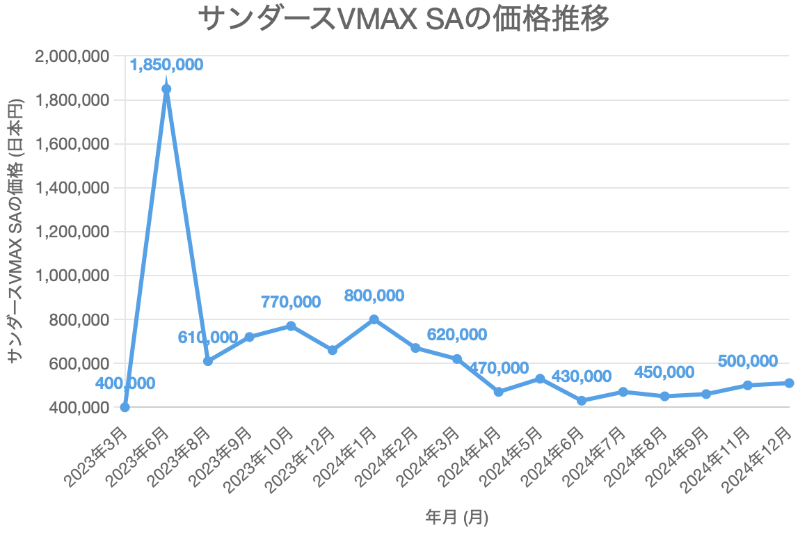 サンダースVMAX SAの価格推移 | PRICE BASE カメラ情報局
