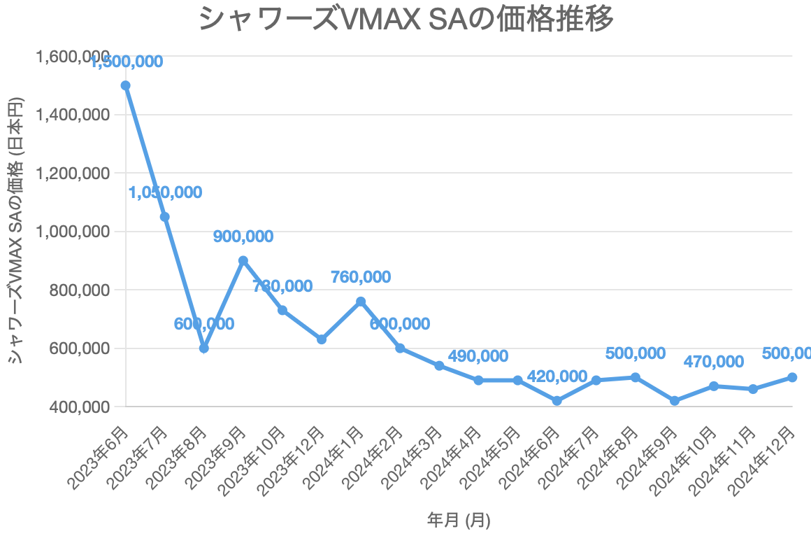 シャワーズVMAX SAの価格推移 | PRICE BASE カメラ情報局