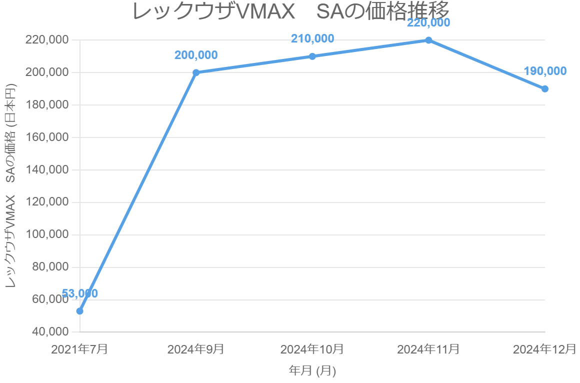 レックウザVMAX SAの価格推移 | PRICE BASE カメラ情報局